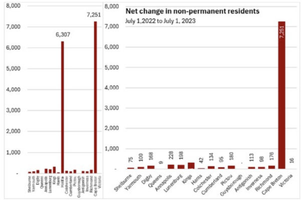 Statistics // Nova Scotia population estimates by county and census ...
