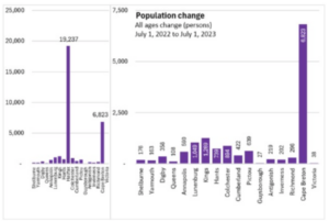 Statistics // Nova Scotia population estimates by county and census ...