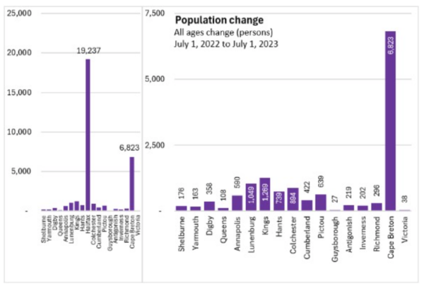Statistics // Nova Scotia population estimates by county and census ...