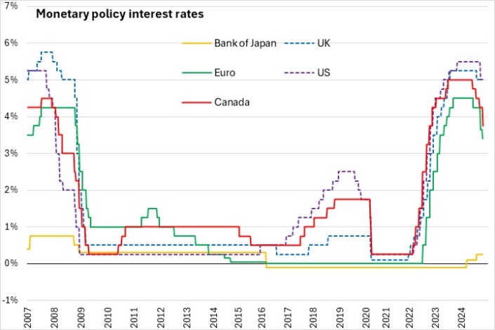 Statistics // Highlights from 'Bank of Canada Monetary Policy ...