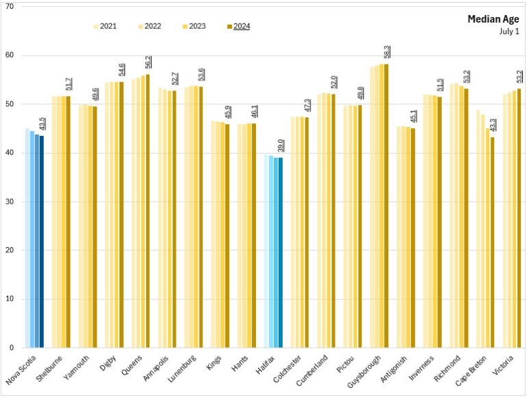 Statistics // Highlights from 'Nova Scotia population estimates by ...